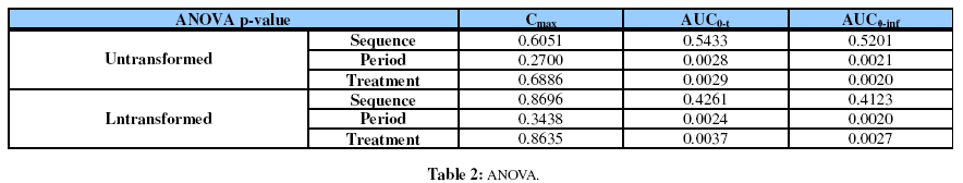A Bioequivalence Study Comparing Two Formulation of Emtricitabine
