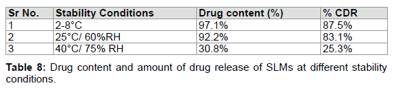 Development and Characterization of Solid-Lipid Microparticles of ...