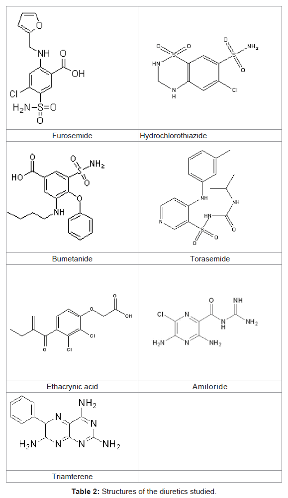 QRAR Models for Diuretics using mixed Micellar Liquid Chromatogra