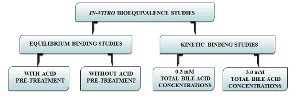 In vitro Bioequivalence Studies in Tablet Formulation Containing 625 mg ...