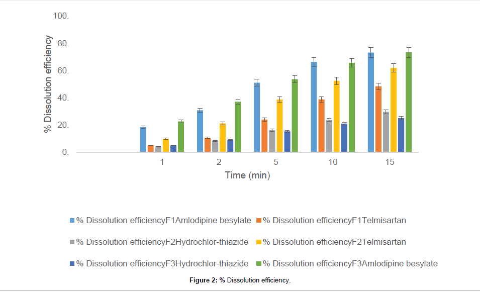 Comparison of Multidrug Formulations for Anti-Hypertensive Treatment