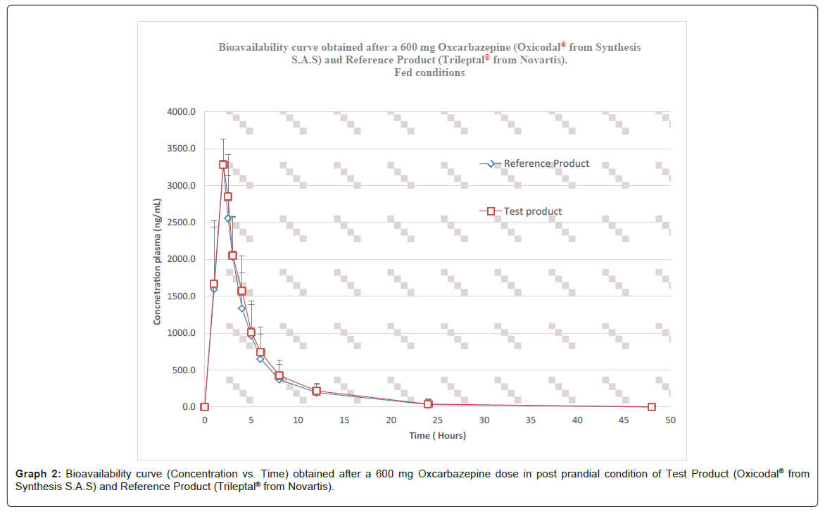 600 mg Oxcarbazepine Tablets Bioequivalence Study