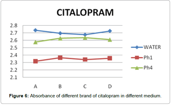 Comparrative Assay of Citalopram in Different Media