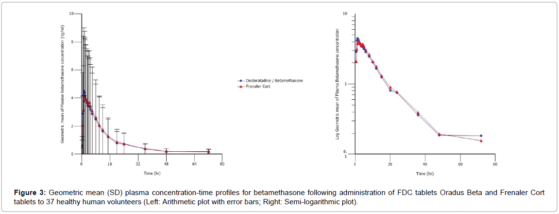 Bioequivalence of a Fixed Dose Combination of Desloratadine/Betam