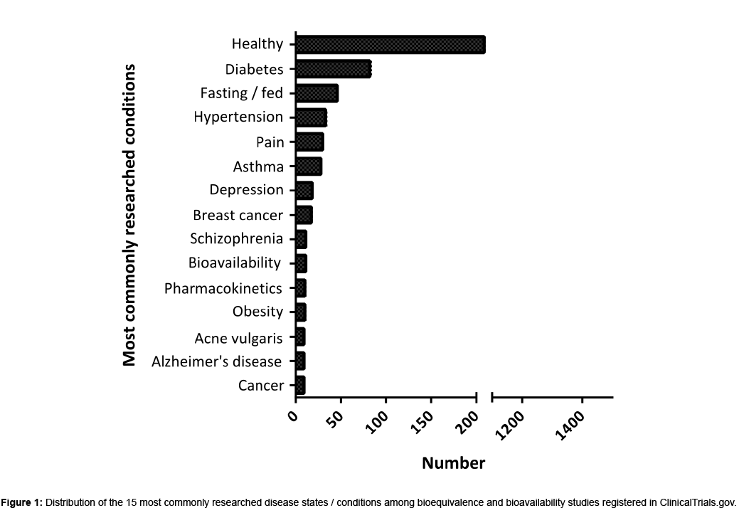 Bioequivalence and Bioavailability Clinical Trials: A Status Report ...