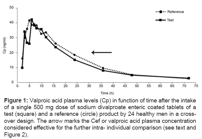 Comparison of Two Formulations of Sodium Divalproate Plasma Con