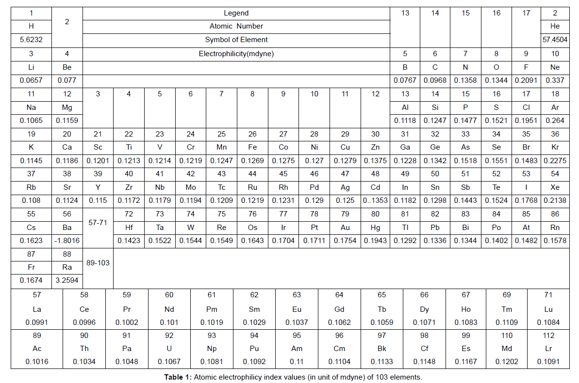 Molecular Electrophilicity Index - A Promising Descriptor for ...
