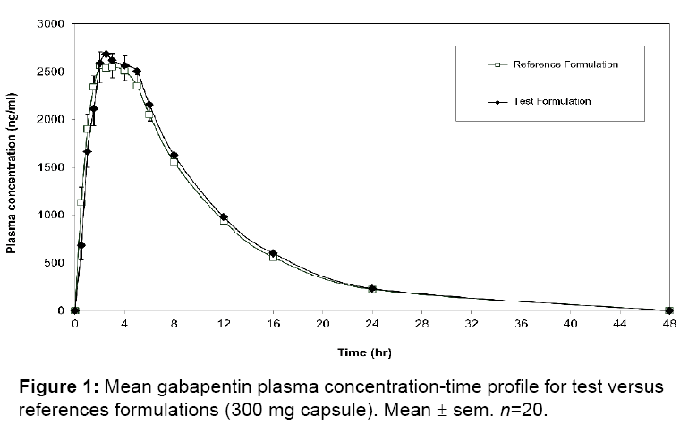 Pharmacokinetic Comparison of Two Gabapentin Formulations in Healthy ...