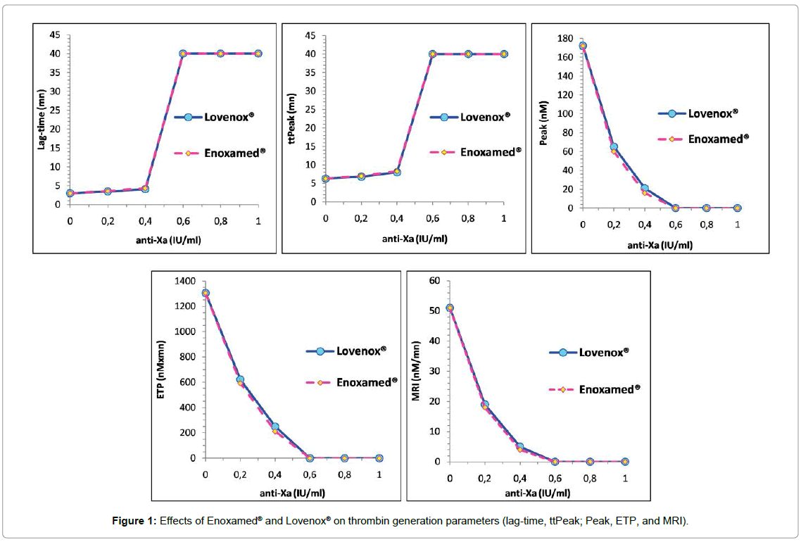 Comparability of Ã¢Â Â EnoxamedÃ¢Â Â a Tunisian Gene
