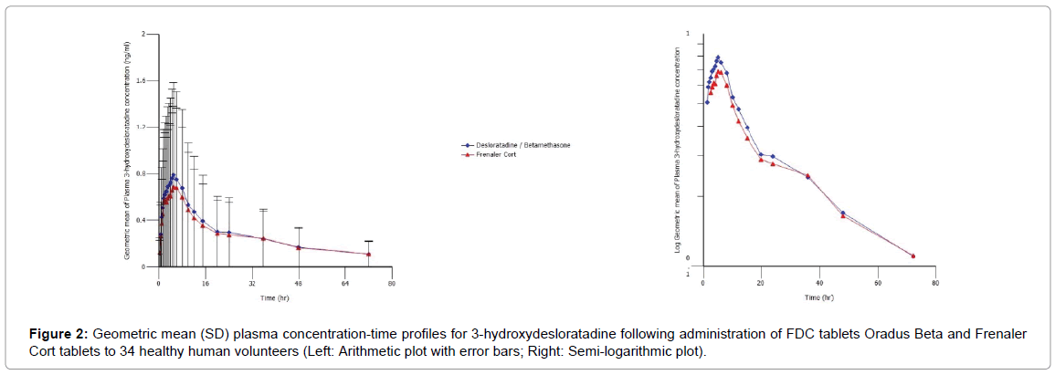 Bioequivalence of a Fixed Dose Combination of Desloratadine/Betam
