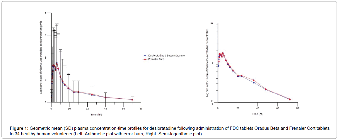 Bioequivalence of a Fixed Dose Combination of Desloratadine/Betam