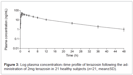 Pharmacokinetic and Pharmacodynamic Study of Terazosin in Healthy