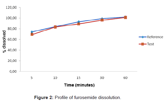 Comparison between Pharmacokinetic and Pharmacodynamic of Single- Doses ...