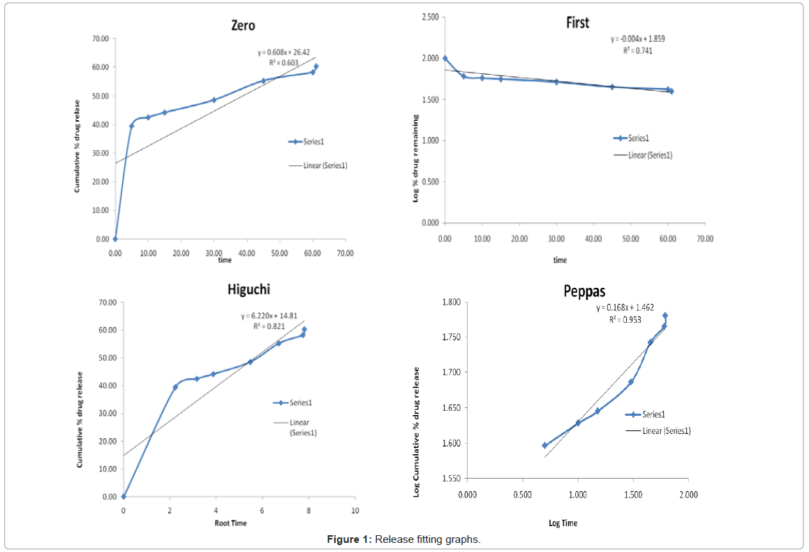 Formulation and Evaluation of Phenytoin Sodium Sustained Release