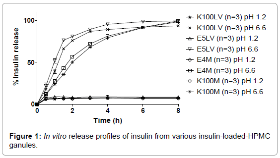 Pharmacological Efficacy of Insulin-Loaded Granules Made Up of Various ...