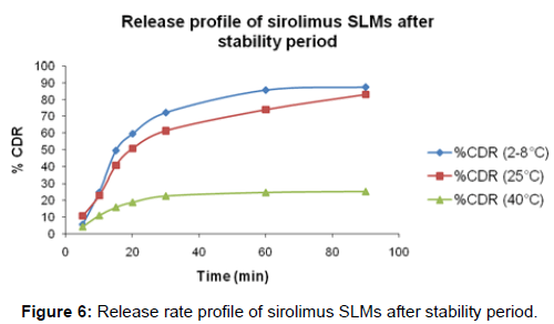 Development and Characterization of Solid-Lipid Microparticles of ...