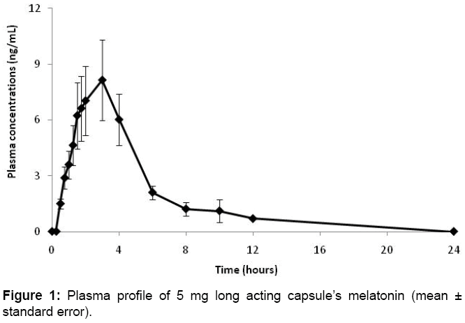 Bioavailability of Long Acting Capsules of Melatonin in Mexican Healthy ...