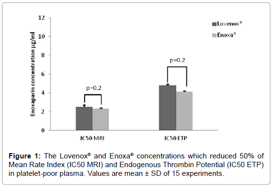 Generic and Branded Enoxaparin Bioequivalence: A Clinical and ...