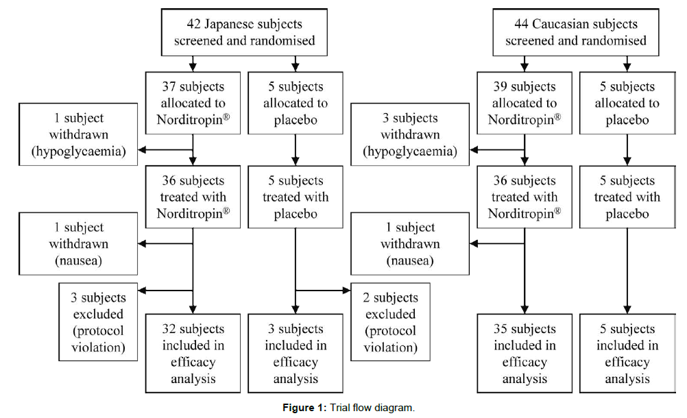 Growth Hormone Bioavailability, Insulin-Like Growth Factor-I and