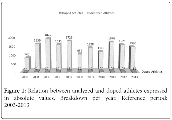 Doping in Italy: An Analysis of its Spread in Ten Years