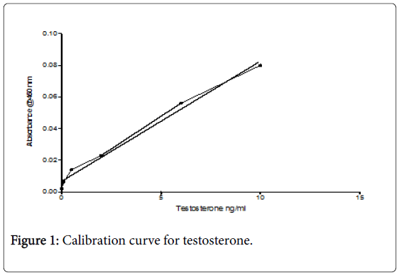 Epidemiological Assessment of Testosterone Levels in Women Popula