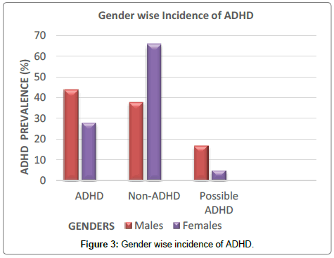 Prevalence of Adult Attention Deficit Hyperactivity Disorder (ADHD ...