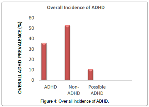 Prevalence of Adult Attention Deficit Hyperactivity Disorder (ADHD ...
