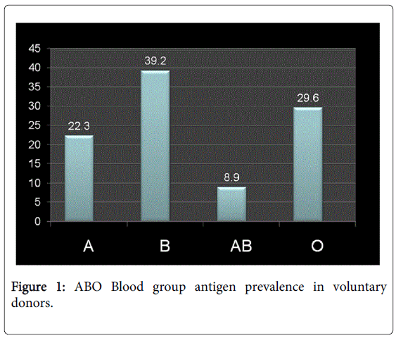 Phenotype Prevalence of Blood Group Systems (ABO, Rh, Kell) in Vo