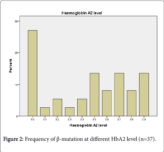 The Diagnosis of Beta Thalassemia with Borderline HbA2 Level among ...