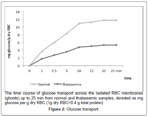 Comparison of Effective ÃŽÂ±-Tocopherol Concentrations Ameliorating ...