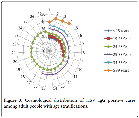 Prevalence of Herpes Simplex Virus Infection among Adults Citizen