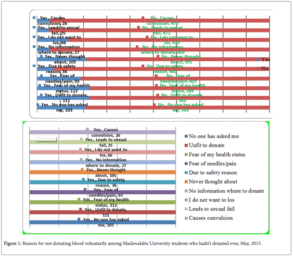 Voluntary Blood Donation Practices and Associated Factors among R