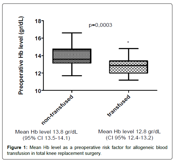 Tranexamic Acid Reduces Blood Transfusion, Postoperative Blood Loss