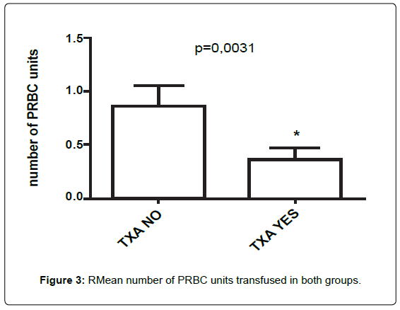 Tranexamic Acid Reduces Blood Transfusion, Postoperative Blood Loss