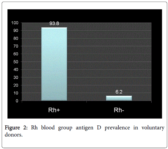 Phenotype Prevalence of Blood Group Systems (ABO, Rh, Kell) in Vo