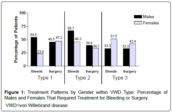 Treatment and Management Patterns of Patients with Von Willebrand ...