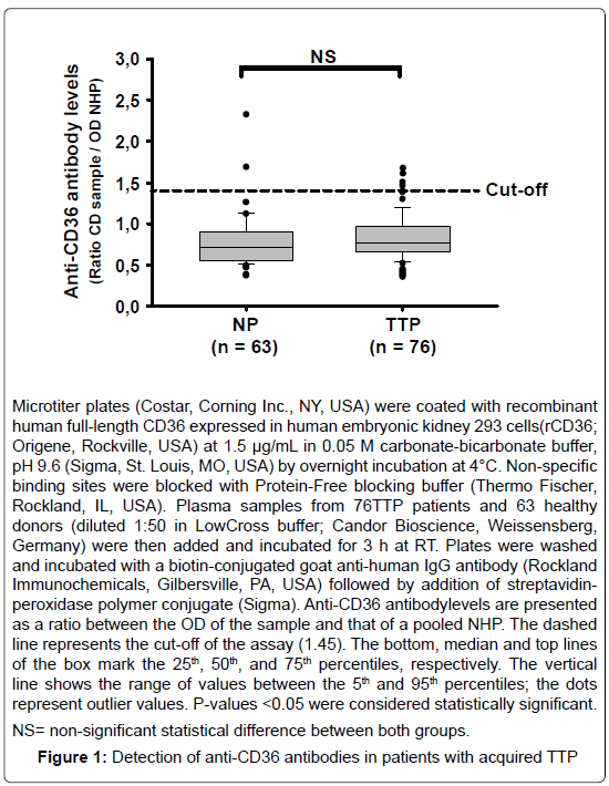 Low Incidence of Anti-CD36 Antibodies in Acquired Thrombotic ...