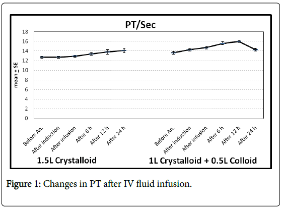 The Effect of Crystalloid vs. Crystalloid plus Colloid Infusion on the ...