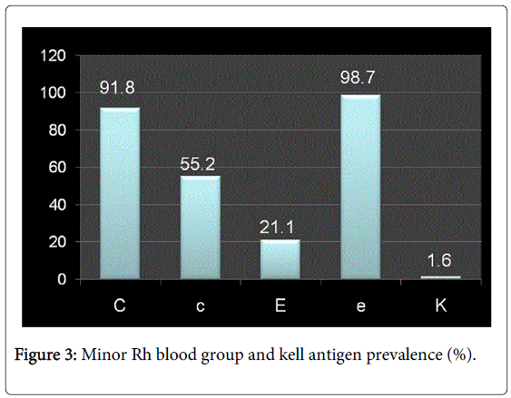 Phenotype Prevalence of Blood Group Systems (ABO, Rh, Kell) in Vo