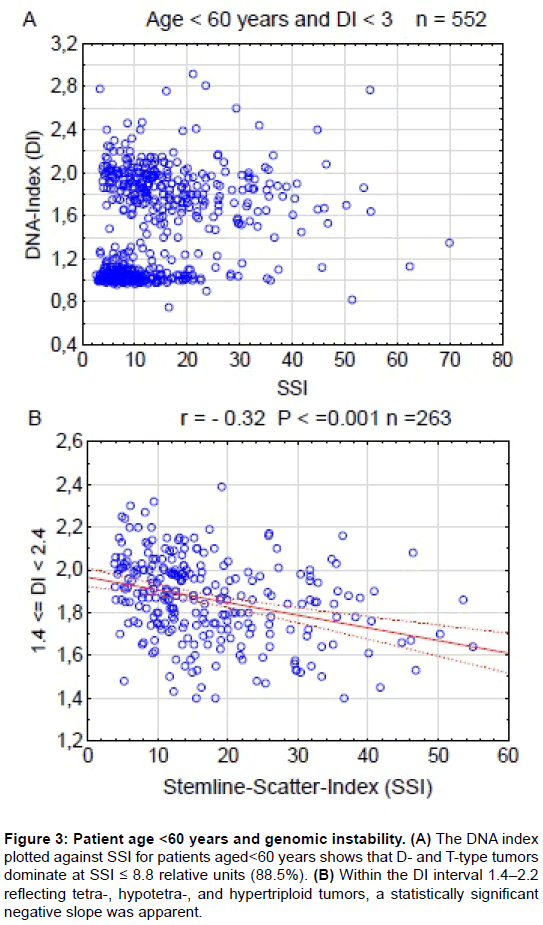 Genomic Instability or One-Gene Theory for Tumor Progression: A Breast ...