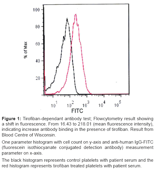 Profound Thrombocytopenia after Treatment with Tirofiban; On-Pump ...