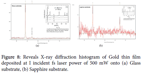 Effect of Incident FS Laser Power onto Gold Thin Films Deposited by PLD ...