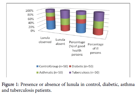 Shape of Nail Specially Lunula in Diabetic, Asthmatic and Tubercu