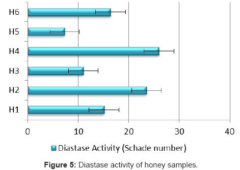 The Relationship between Bioactive Compounds with Diastase Activity and ...