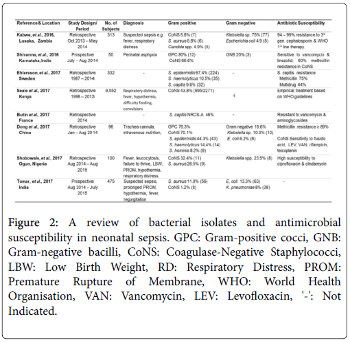 A Systematic Review of Coagulase-Negative Staphylococci in Neonat