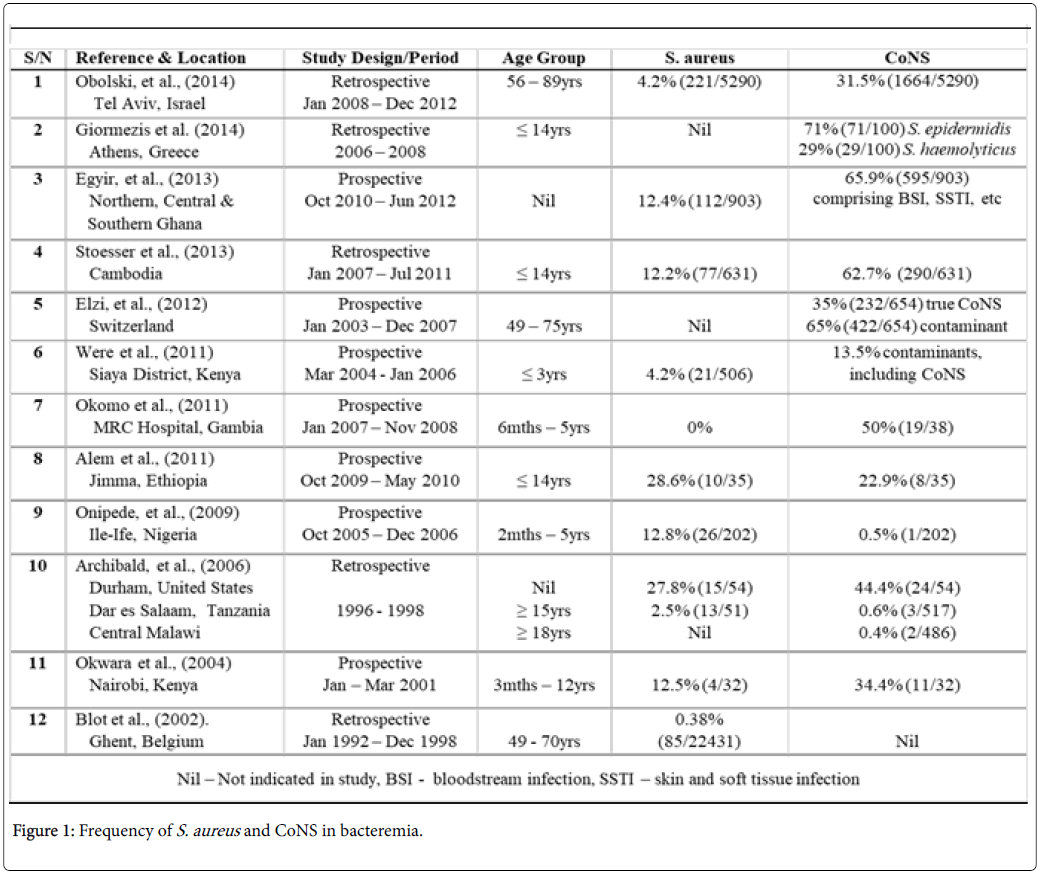 Staphylococcus aureus and Coagulase-Negative Staphylococci in ...