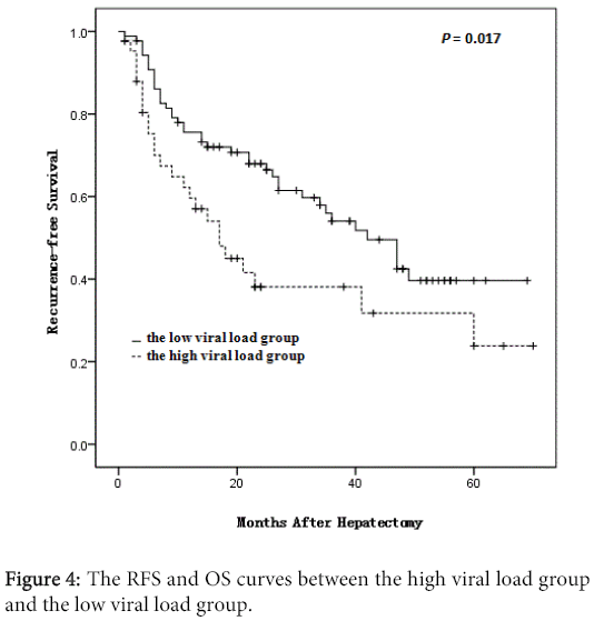 Effects of Hepatitis B Virus Load on Hepatectomy