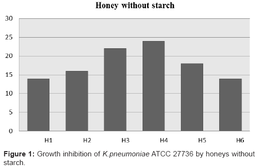 The Relationship between Bioactive Compounds with Diastase Activity and ...