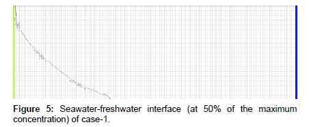 Groundwater Flow Modeling in Coastal Aquifers: The Influence of ...