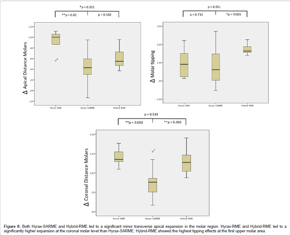 Three-Dimensional Quantification of the Effects between Different